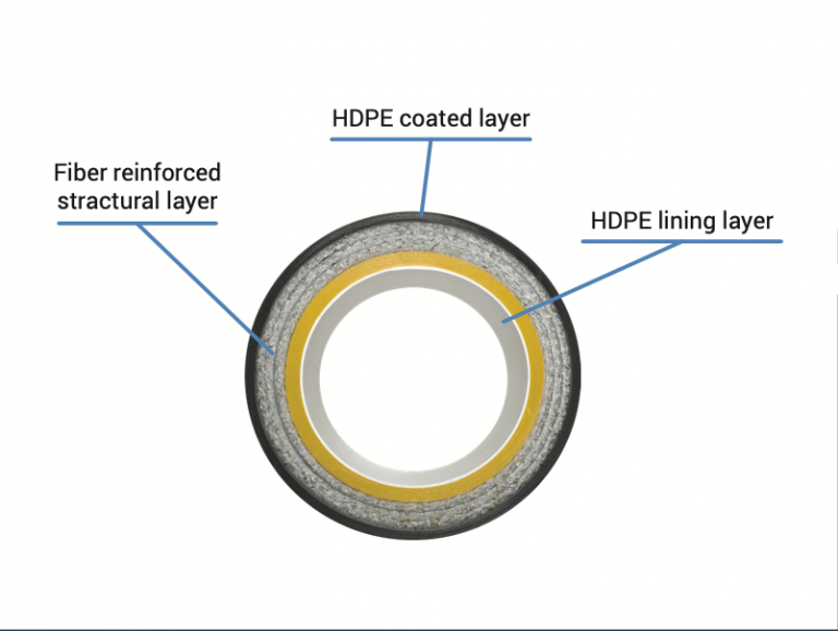 Reinforced Thermoplastic Pipe (RTP) - Alwasail Products