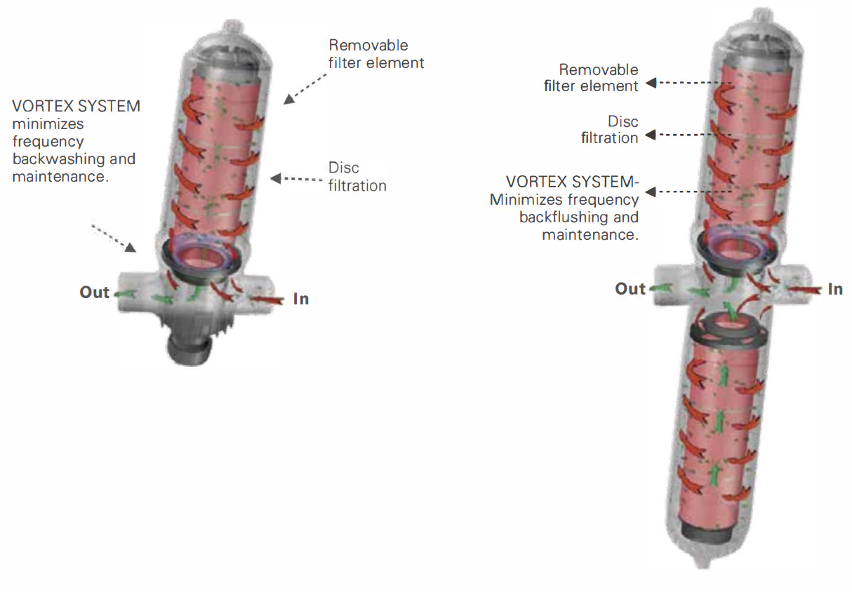 4" H Type Auto Disc Filtration System - Alwasail Products