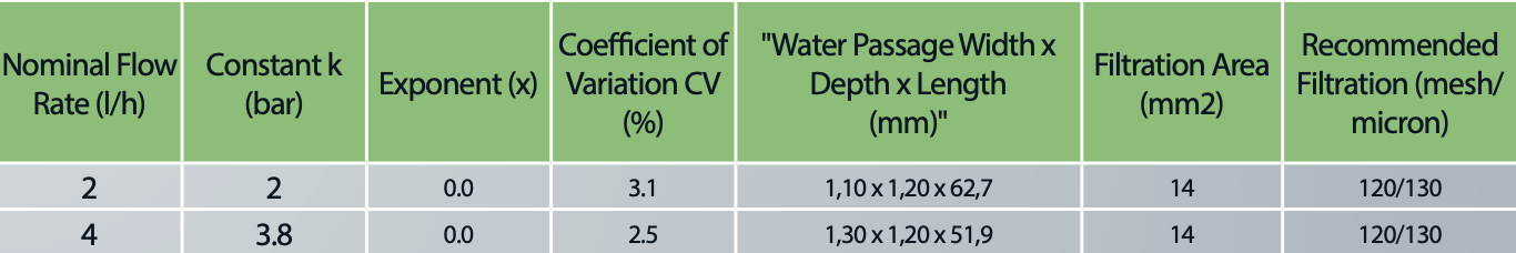 Techno PC Dripline - Cylindrical emitter - Alwasail Products